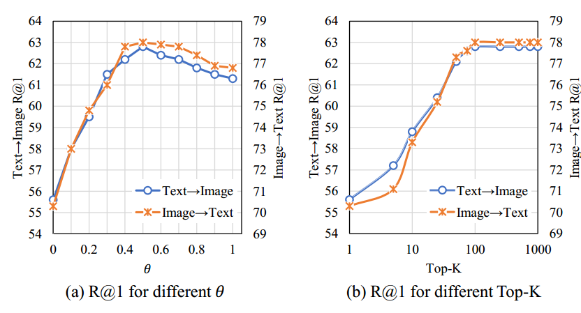 《读论文系列 图文检索 计算各个样本相似性 TGDT》Efficient Token-Guided Image-Text Retrieval_efficient token-guided ...