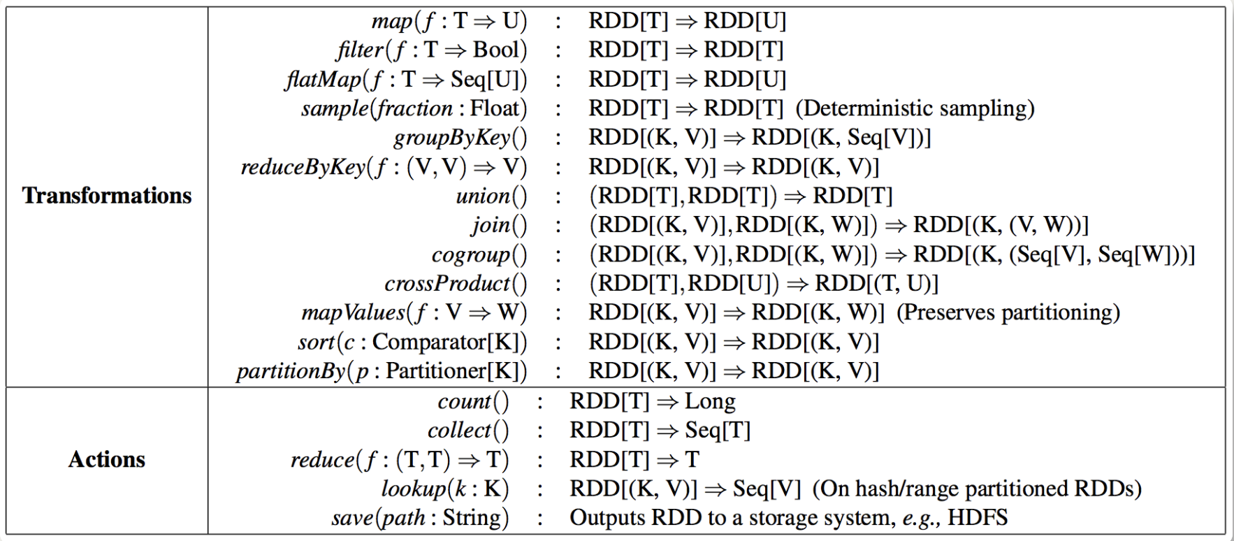 Spark RDD、DataFrame与DataSet详解及调优-CSDN博客