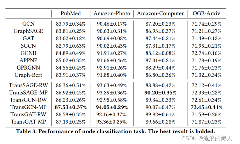Can Transformer and GNN Help Each Other?-CSDN博客