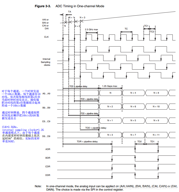 ADC之LVDS接收数据并转换_adc lvds-CSDN博客