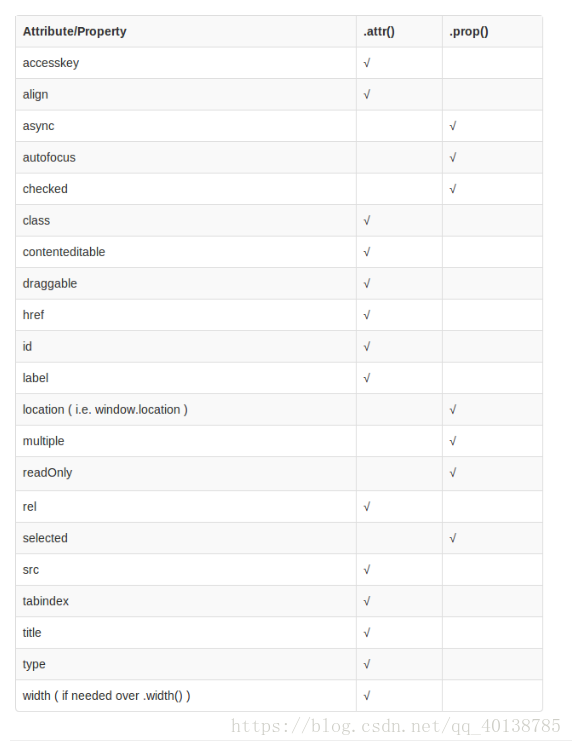 attr()和prop()使用区别_diable是用prop还是attr-CSDN博客