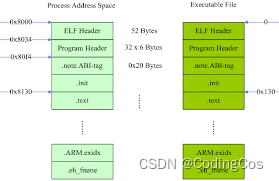 【ARM 嵌入式 编译系列 7.3 -- GCC 链接脚本中 DISCARD 与 .ARM.exidx】_【ARM GCC 编译专栏】-CSDN专栏