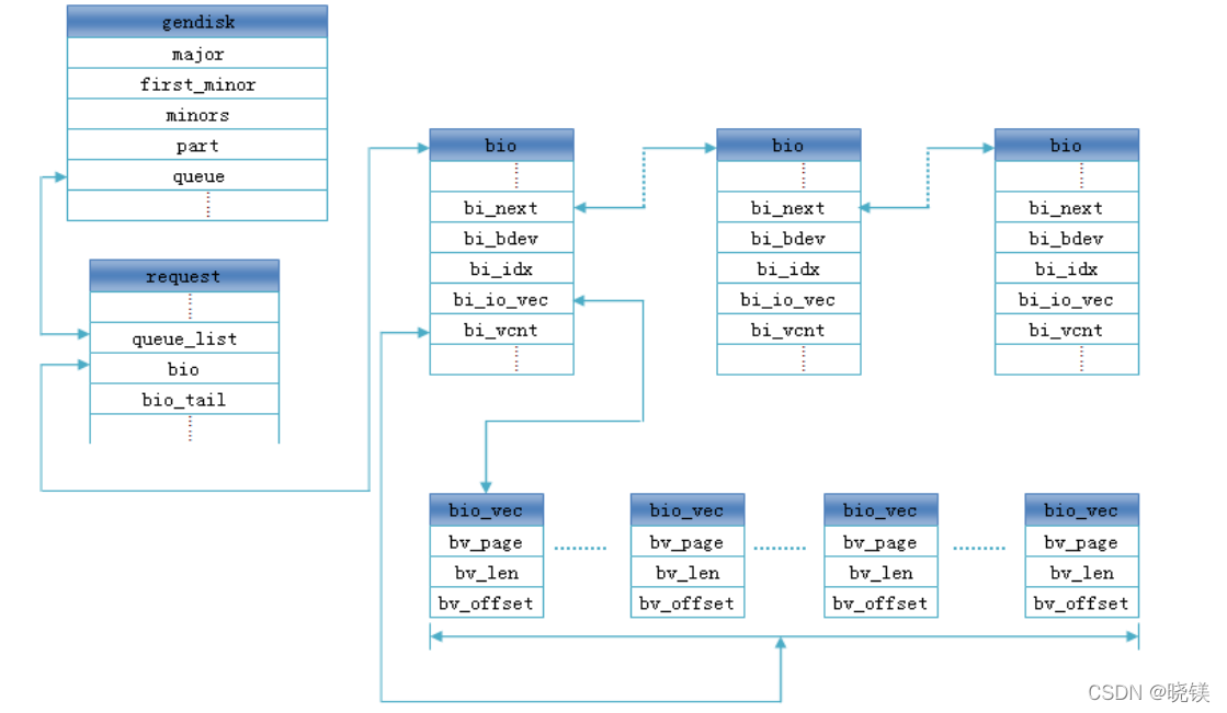 linux系统块设备驱动简介_完成块设备的核心功能,与文件系统进行数据交互-CSDN博客