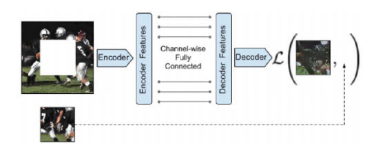 Context Encoders:Feature Learning by Inpainting（2016）_context encoders: feature learning by ...
