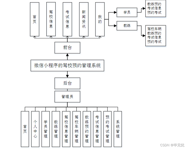 微信小程序 Java Ssm 35微信小程序的驾校预约管理系统（完整源码数据库文件万字文档保姆级视频部署教程配套环境） Csdn博客