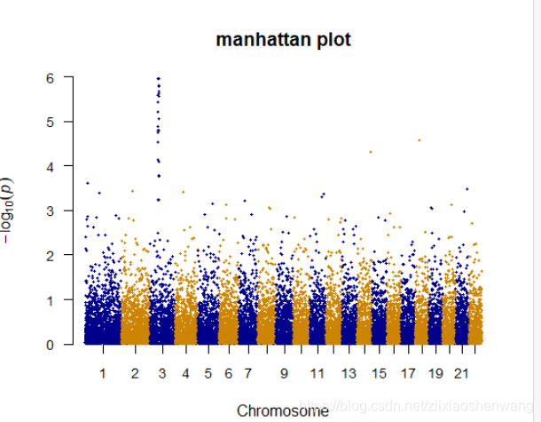 使用qqman包绘制基因组关联研究的Manhattan图-CSDN博客