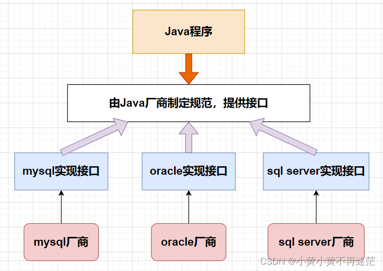 【JDBC从入门到实战】JDBC基础通关教程（全面总结上篇）-CSDN博客