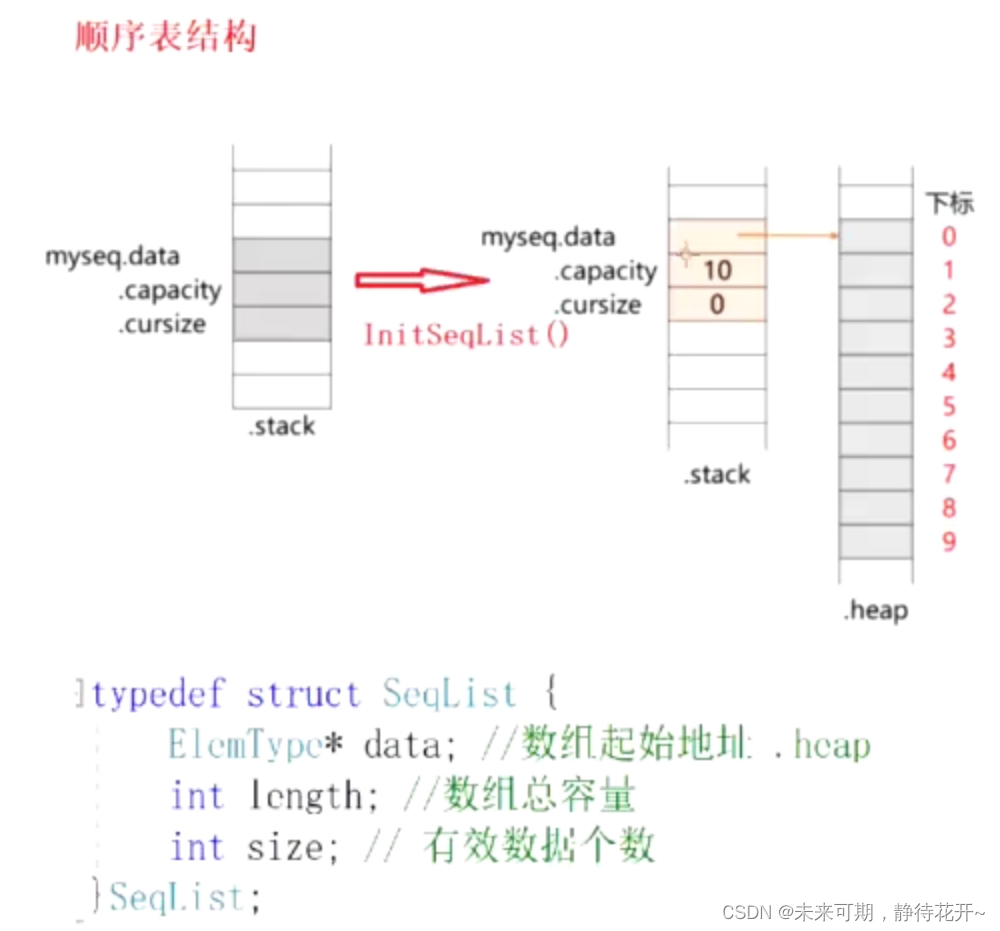 数据结构二：线性表之顺序表（不定长顺序表）的设计与实现不递进的数据制表 Csdn博客