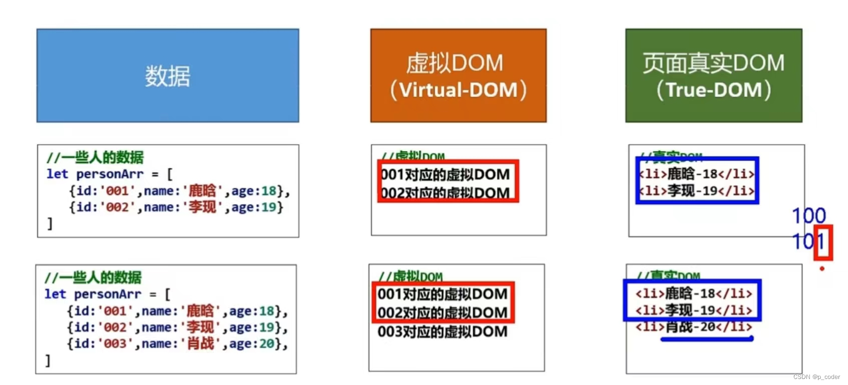vue中v-for中的key的作用以及diff算法_v-for key的作用 diff算法-CSDN博客
