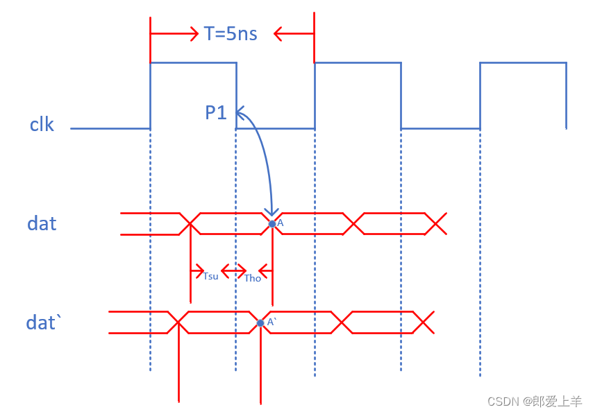 set_input_delay的理解_set input delay 约束-CSDN博客