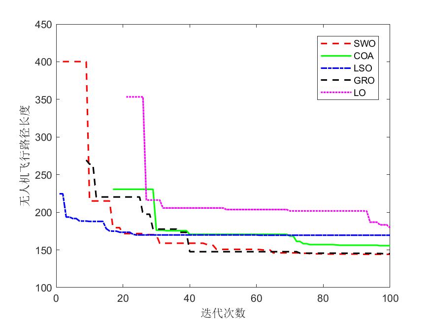 （四）五种最新算法（SWO、COA、LSO、GRO、LO）求解无人机路径规划MATLAB-CSDN博客