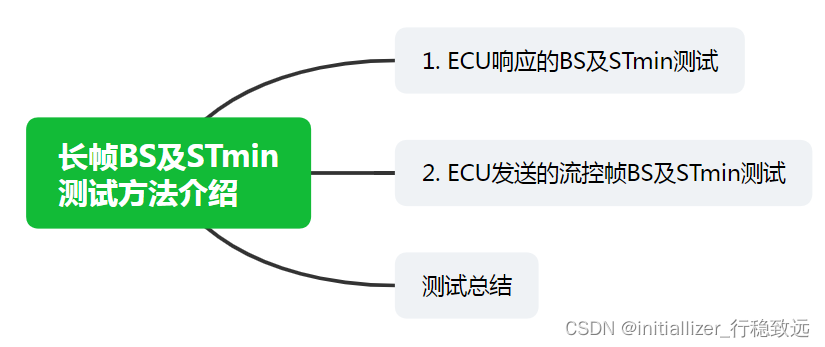 Autosar诊断实战系列26-基于CANoe的长帧BS及STmin测试_stmin 测试的什么内容-CSDN博客