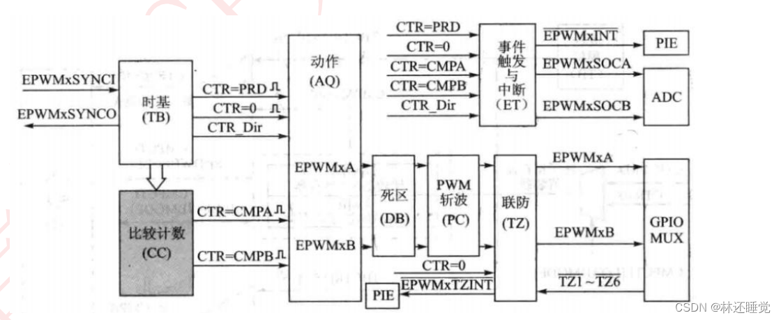 DSP28335 EPWM_dsp28335的epwm模块-CSDN博客