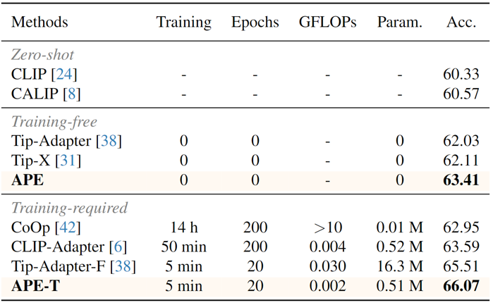 ICCV 2023 | APE：对CLIP进行特征提纯能够提升Few-shot性能-CSDN博客