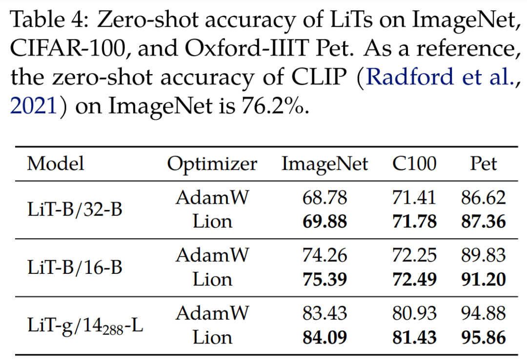 涨点神器！超越Adam！谷歌提出Lion炼丹优化器，内存更小、效率更高！-CSDN博客
