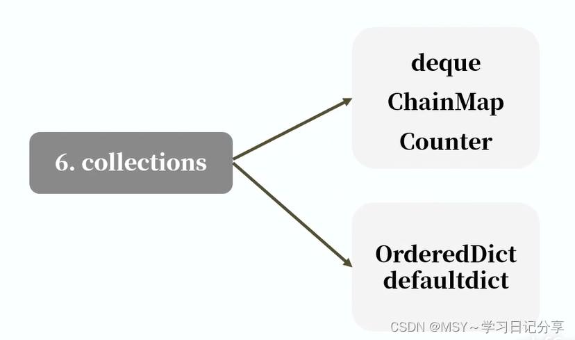 Python序列数据结构：列表、元组与字符串 Csdn博客