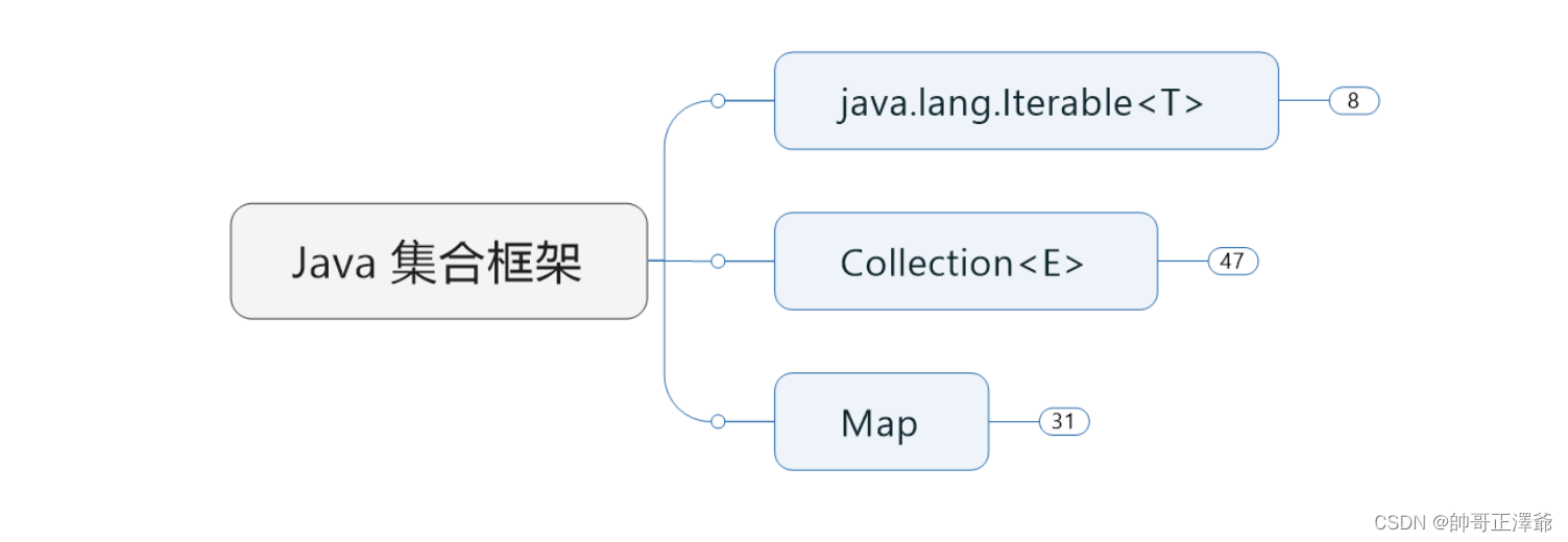 Java集合框架：优势、接口与常用类详解-CSDN博客