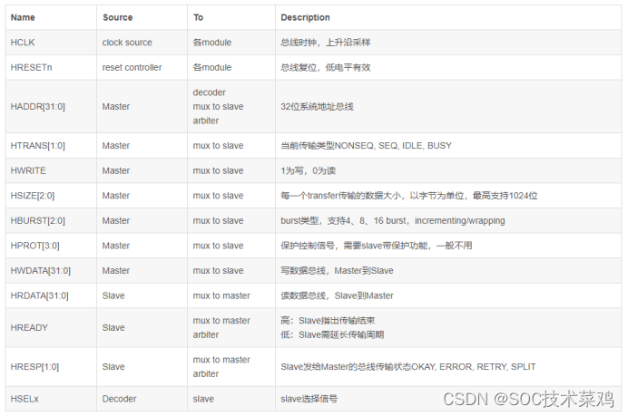 AMBA总线协议之AHB学习记录(1)—ahb_bus(附verilog代码)_ahb bus-CSDN博客