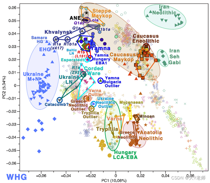 生信识图之 点图进阶-4 （PCA下篇）_pca plot-CSDN博客