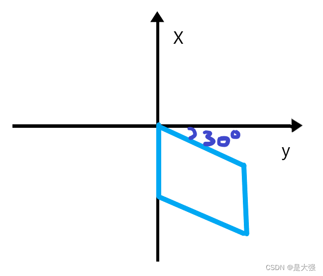 tranform中的skew属性讲解_transform skew-CSDN博客