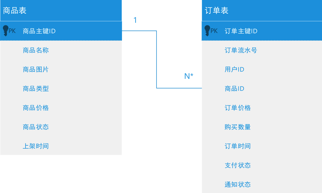 Mybatis Plus相比传统mybatis手写sql的好处mybatis Plus逆向生成的和手写区别 Csdn博客