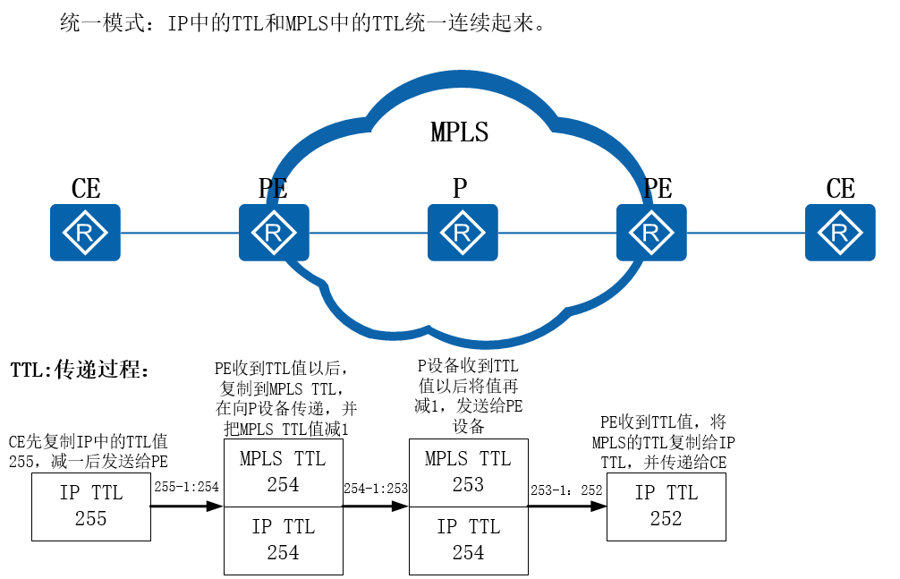 HCIE之路---MPLS_mpls配置-CSDN博客