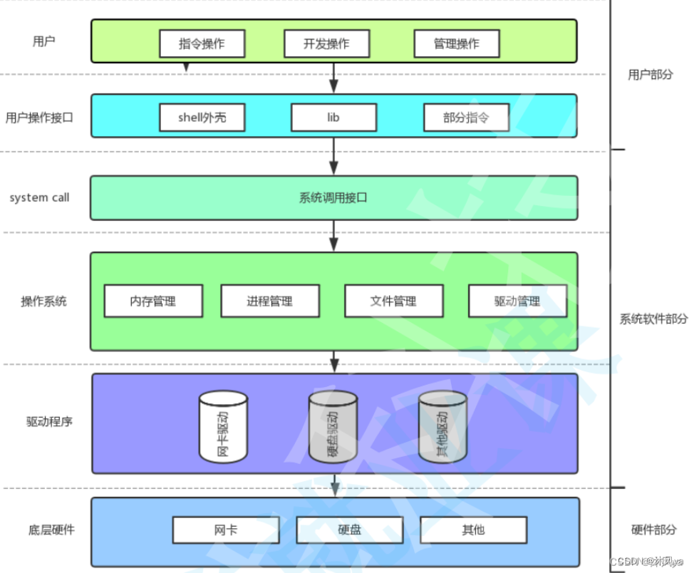 网络协议栈和os的关系 网络协议栈和计算机体系结构图相结合 用户如何从网络获取数据 本质 网络字节序 介绍 4个接口 简述网络通信的本质 Os协议栈 Csdn博客