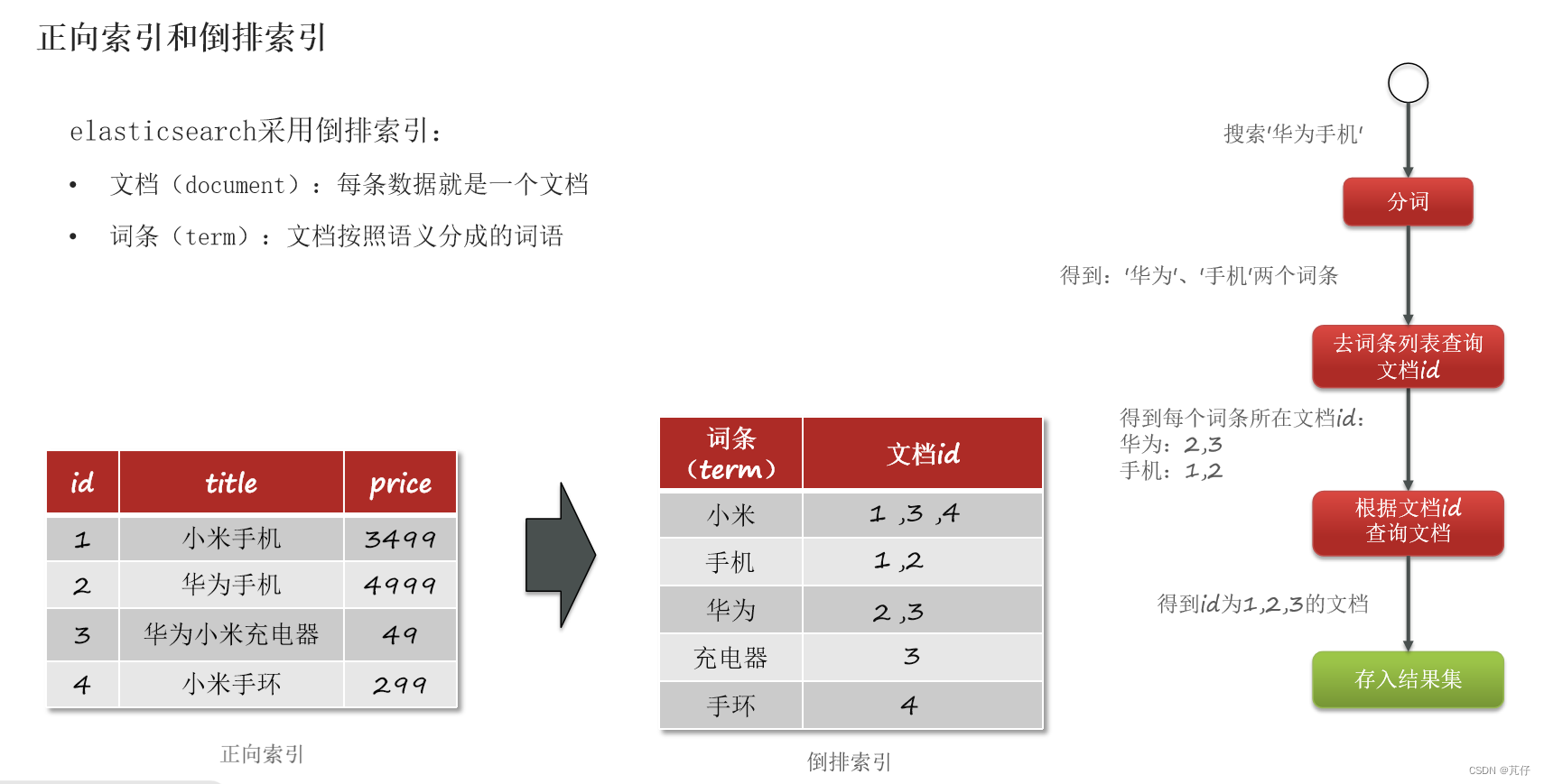 【springcloud——elasticsearch（上）】es 和mysql Csdn博客 