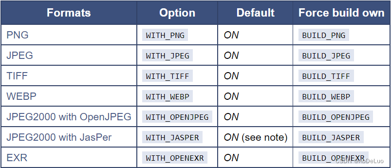 使用cmake编译opencv过程中的可选参数说明opencv编译选项 Csdn博客 5876