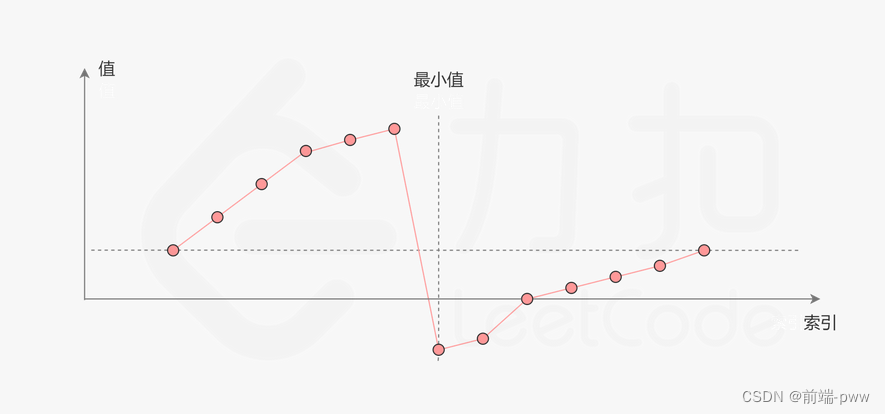 153 寻找旋转排序数组中的最小值 Javascript153寻找旋转排序数组中的最小值 Javascript Csdn博客