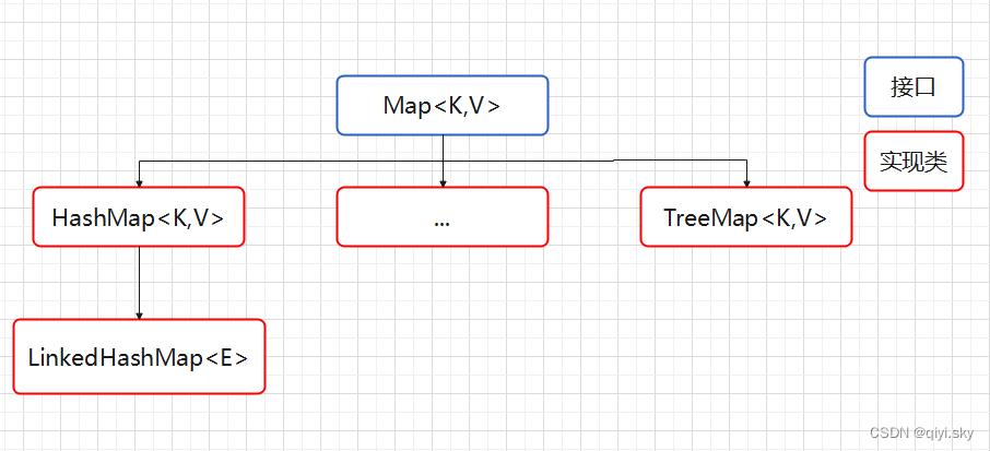 JavaSE——集合框架二（3/6）-Map系列集合：概述、常用方法（认识Map集合，在什么情形下使用，Map集合体系，Map集合体系的特点）_java中的map集合-CSDN博客