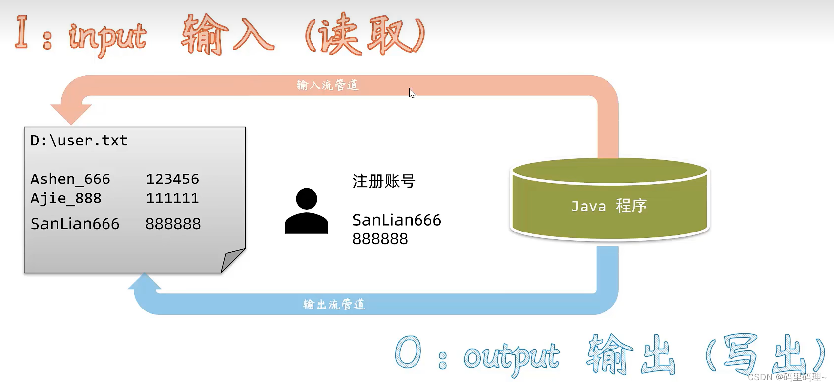 Day13-Java进阶-IO字节流&字符流及其练习题_java io流练习-CSDN博客
