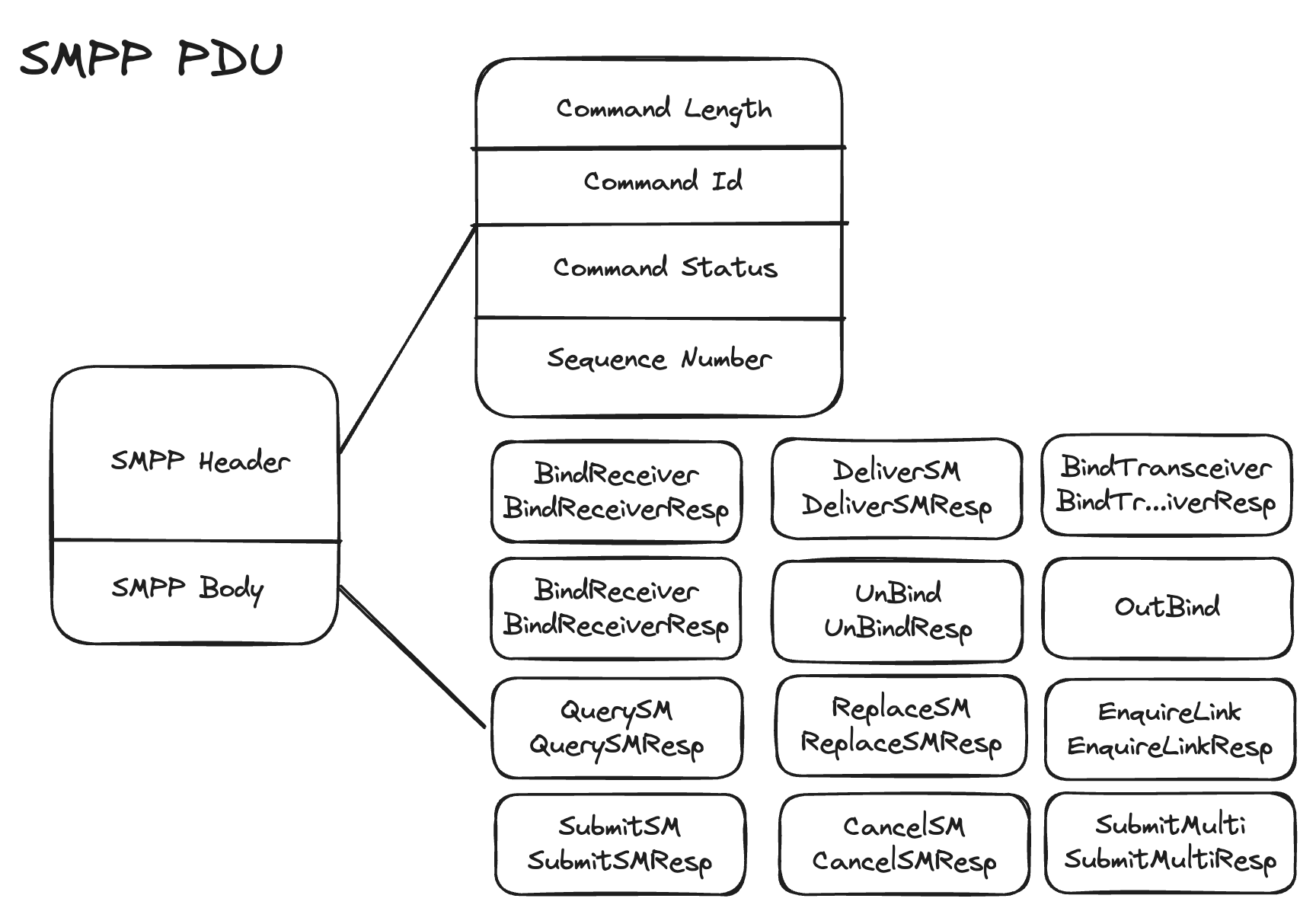 教你用Rust实现Smpp协议_smpp bindtransmitter-CSDN博客
