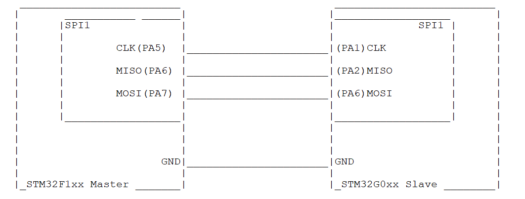 基于stm32的spi从机实验HAL库编程_stm32 hal spi从机-CSDN博客