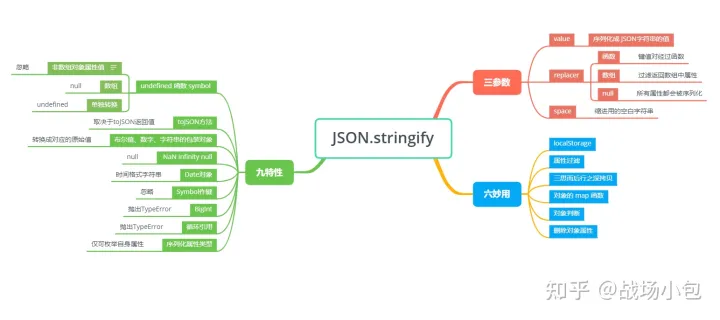 JSON.stringify(将某个对象转换成 JSON 字符串形式)-CSDN博客