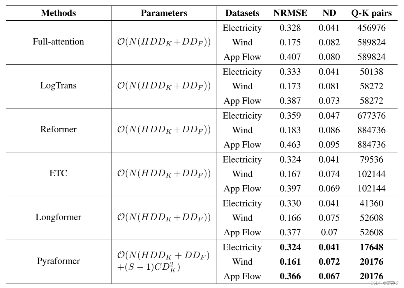 PYRAFORMER: LOW-COMPLEXITY PYRAMIDAL AT- TENTION FOR LONG-RANGE TIME ...