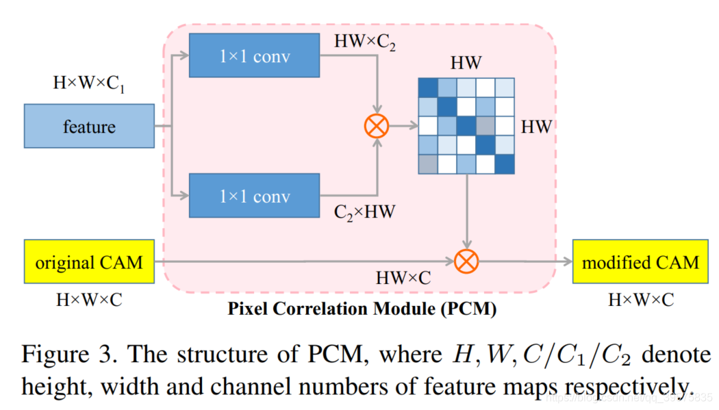 2020CVPR:Self-supervised Equivariant Attention Mechanism for Weakly ...