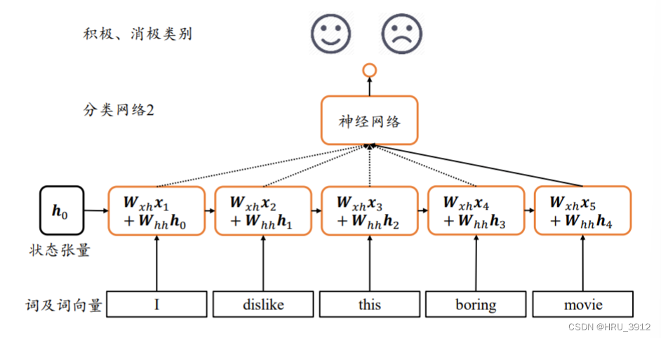 代码 Rnn Tensorflow26 情感分类tensorflow Rnn做情感分析代码 Csdn博客