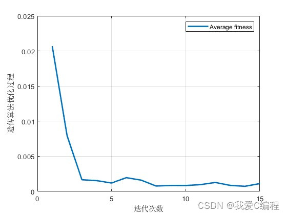 m基于遗传优化的LDPC码NMS译码算法最优归一化参数计算和误码率matlab仿真_遗传算法ldpc译码-CSDN博客