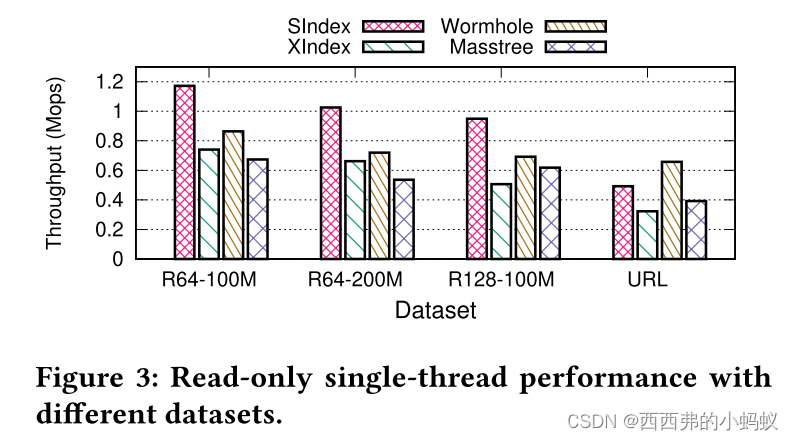 Sindex A Scalable Learned Index For String Keyssindexa Scalable Learned Index For String Keys
