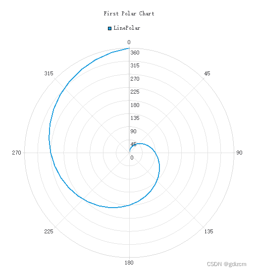QChart笔记5：Polar Chart极坐标图，阿基米德线_qpolarchart-CSDN博客