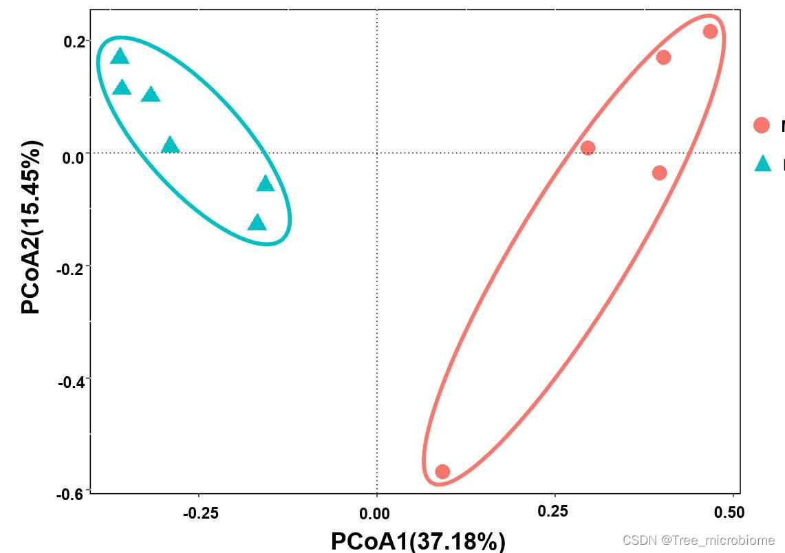 微生物组β-多样性——PCoA分析及可视化_qiime2β多样性pcoa-CSDN博客