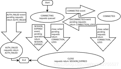 ZooKeeper实战（一）--ZK特性与三个Java客户端（ZooKeeper、ZkClient、Curator）_zk支持哪些语言客户端?-CSDN博客