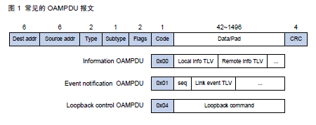 以太网OAM协议详解-CSDN博客