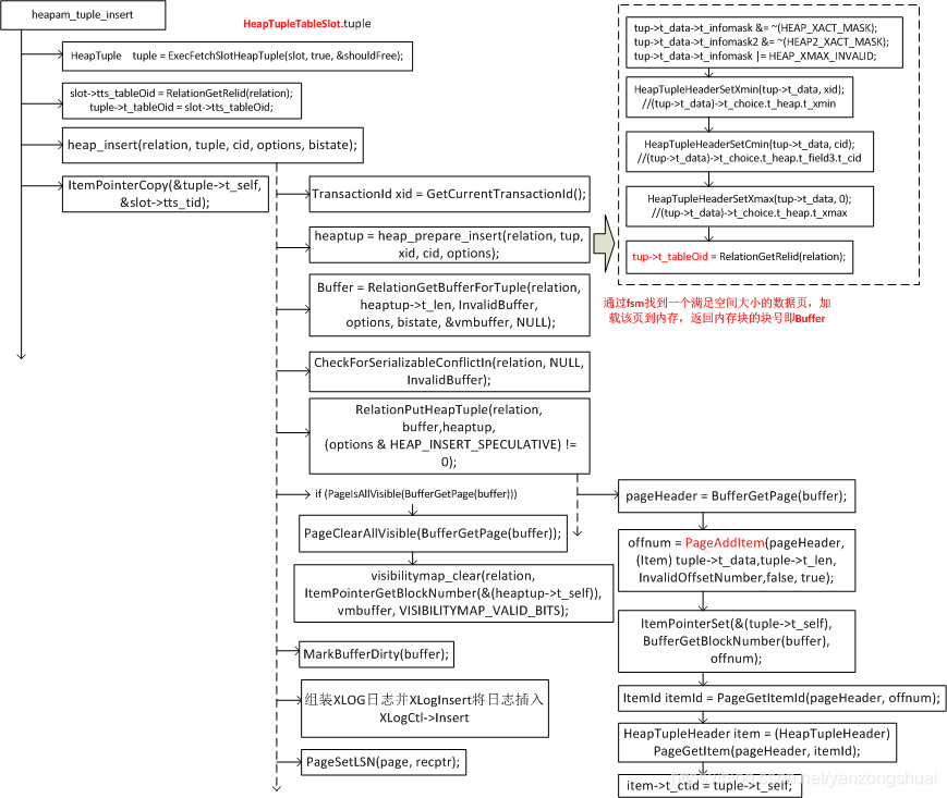 PostgreSQL的insert解析_postgresql的insert原理-CSDN博客
