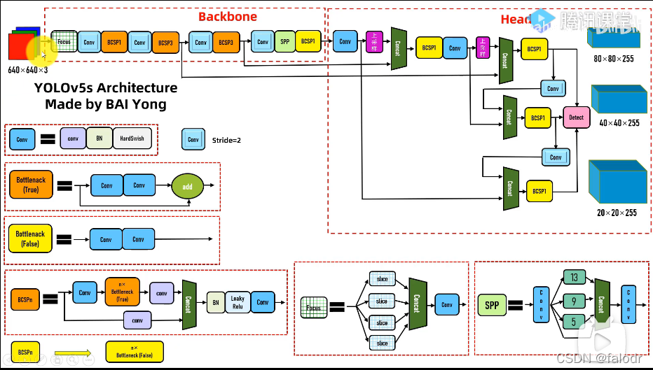 YOLOv5详解：数据增强、网络结构与优化策略-CSDN博客