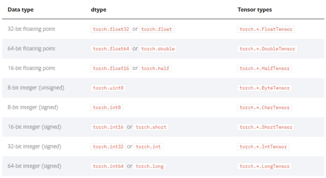 Nlp笔记(3)——pytorch的基本使用pytorch 生成 3行4列的tensor Csdn博客