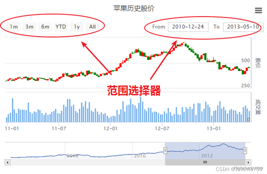Highcharts 股票图（stock）的范围选择器和导航器_highcharts.stockchart-CSDN博客