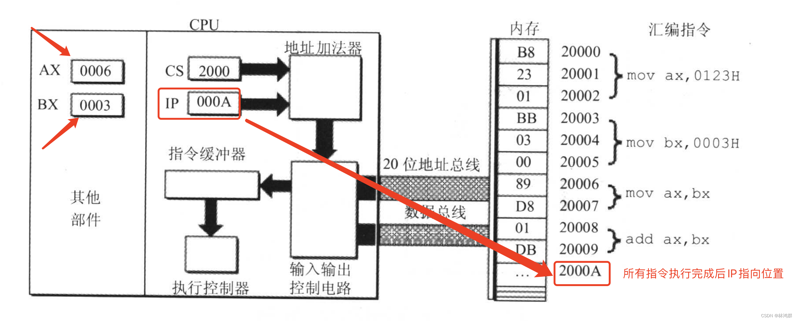 汇编之cpu使用段寄存器与指令指针寄存器执行内存指令的完整过程段寄存器和指令指针寄存器 Csdn博客