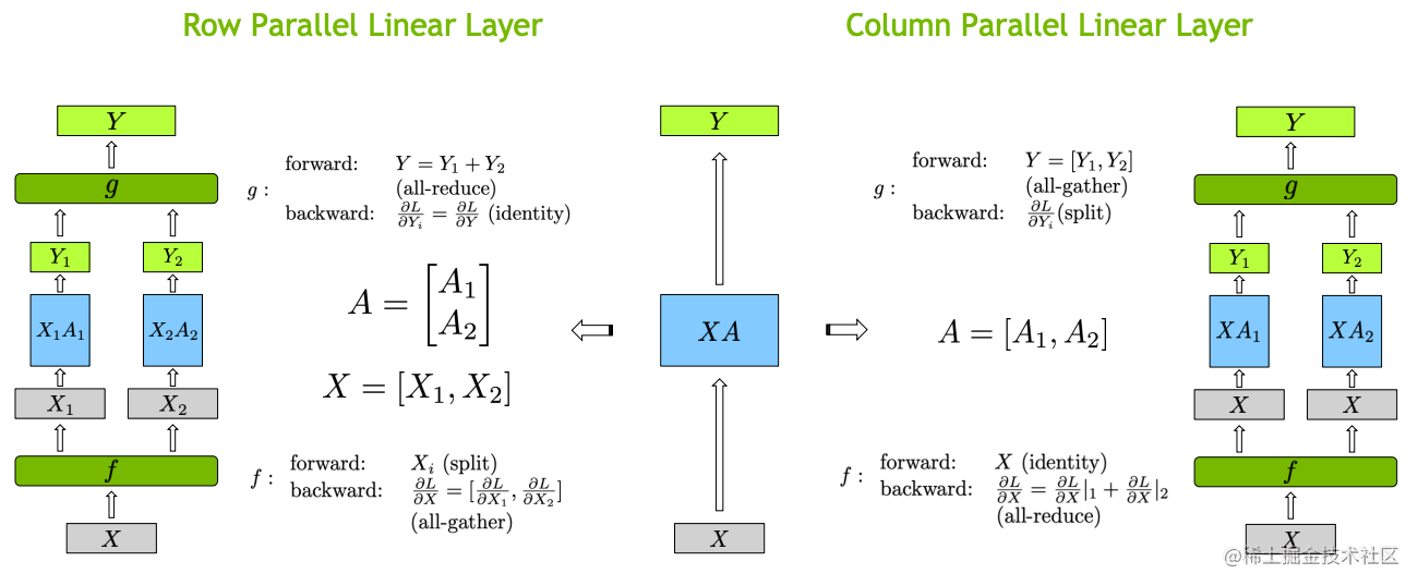 大模型分布式训练并行技术（四）-张量并行_virtual pipeline model parallel size-CSDN博客